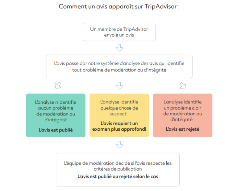 Rapport de transparence TripAdvisor : comment fonctionnent les ...